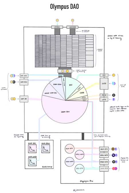 Olympus DAO: Mechanisms & Valuation